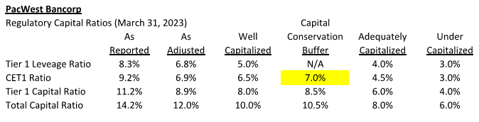 PacWest Bancorp Stock: A Regulatory Capital Perspective (NASDAQ:PACW ...
