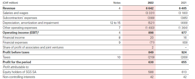 SGS: TIC Industry Leader With A Sustainable 4% Dividend (SGSOF ...