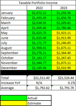 Retirees' Dividend Portfolio: April 2023 Taxable Account Update ...