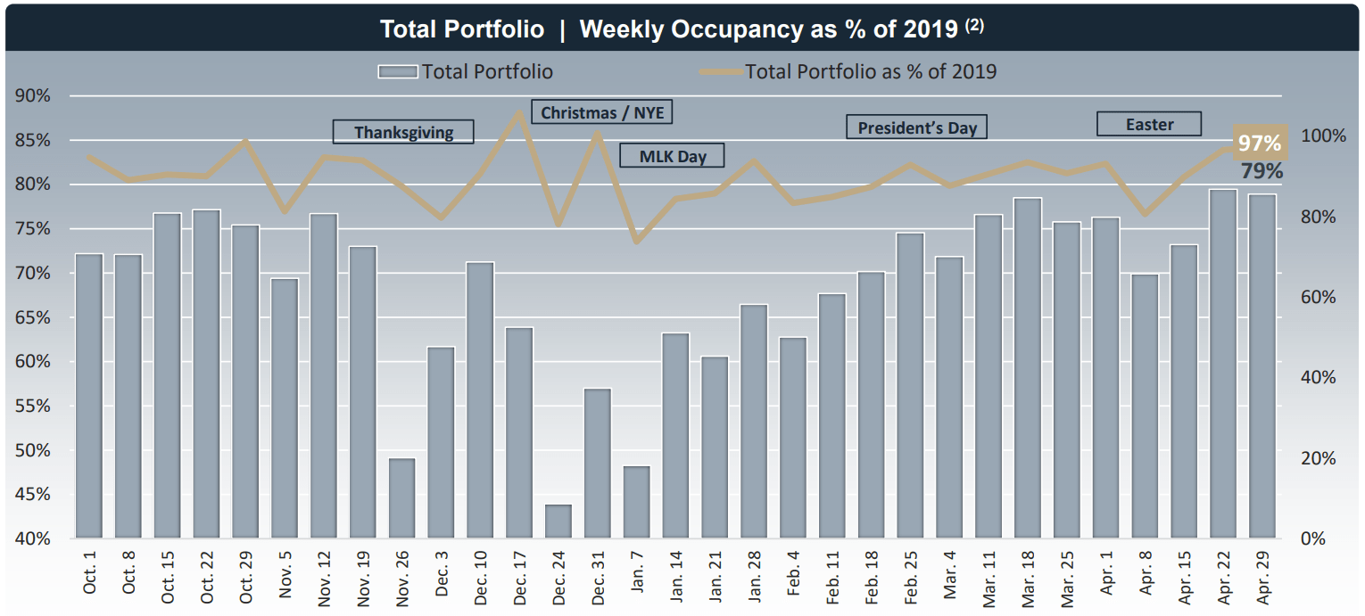 RLJ Lodging Trust: Business Travel Might Be As Good As It Gets (NYSE ...
