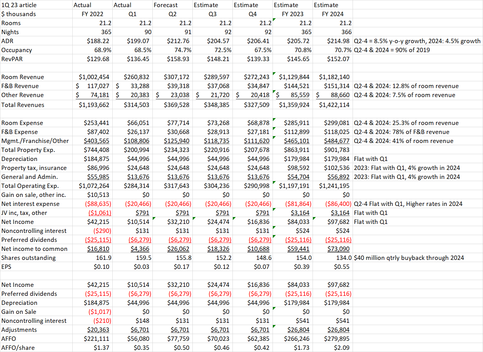 RLJ Lodging Trust: Business Travel Might Be As Good As It Gets (NYSE ...