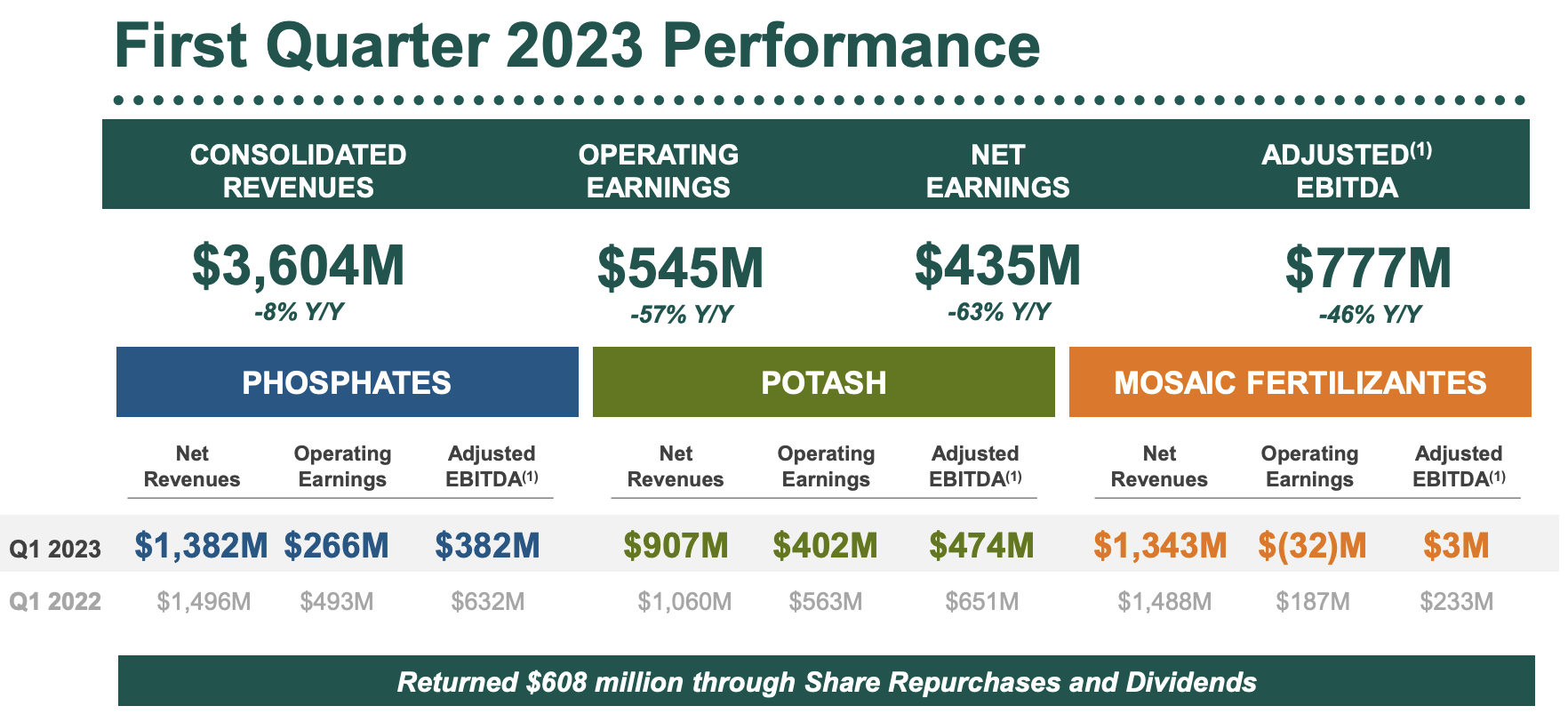 Mosaic Q1 Earnings: Stock Sell-Off Is A Huge Opportunity (NYSE:MOS) | Seeking Alpha