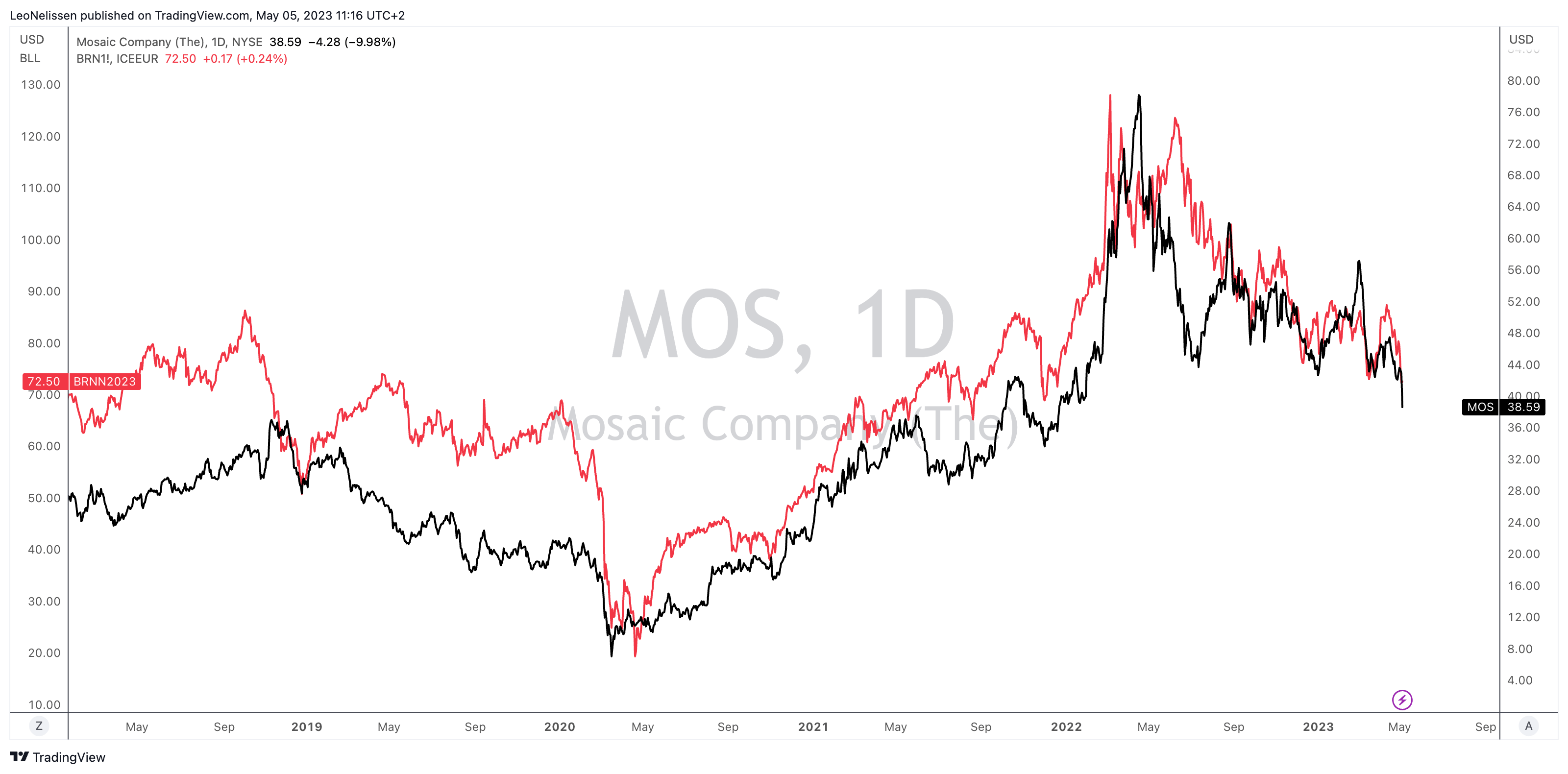 Mosaic Q1 Earnings: Stock Sell-Off Is A Huge Opportunity (NYSE:MOS ...