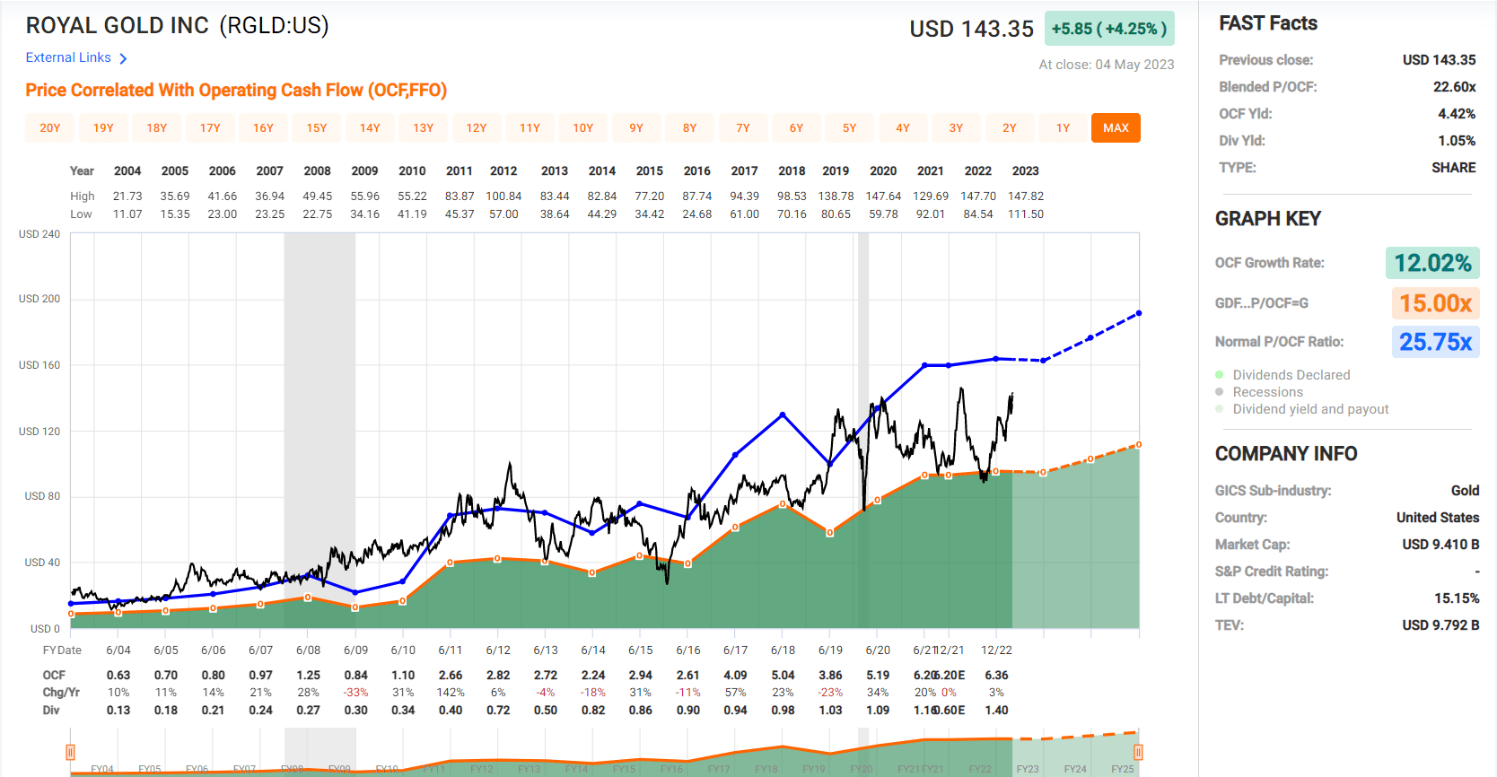 Royal Gold Stock: A Solid Start To 2023 (NASDAQ:RGLD) | Seeking Alpha