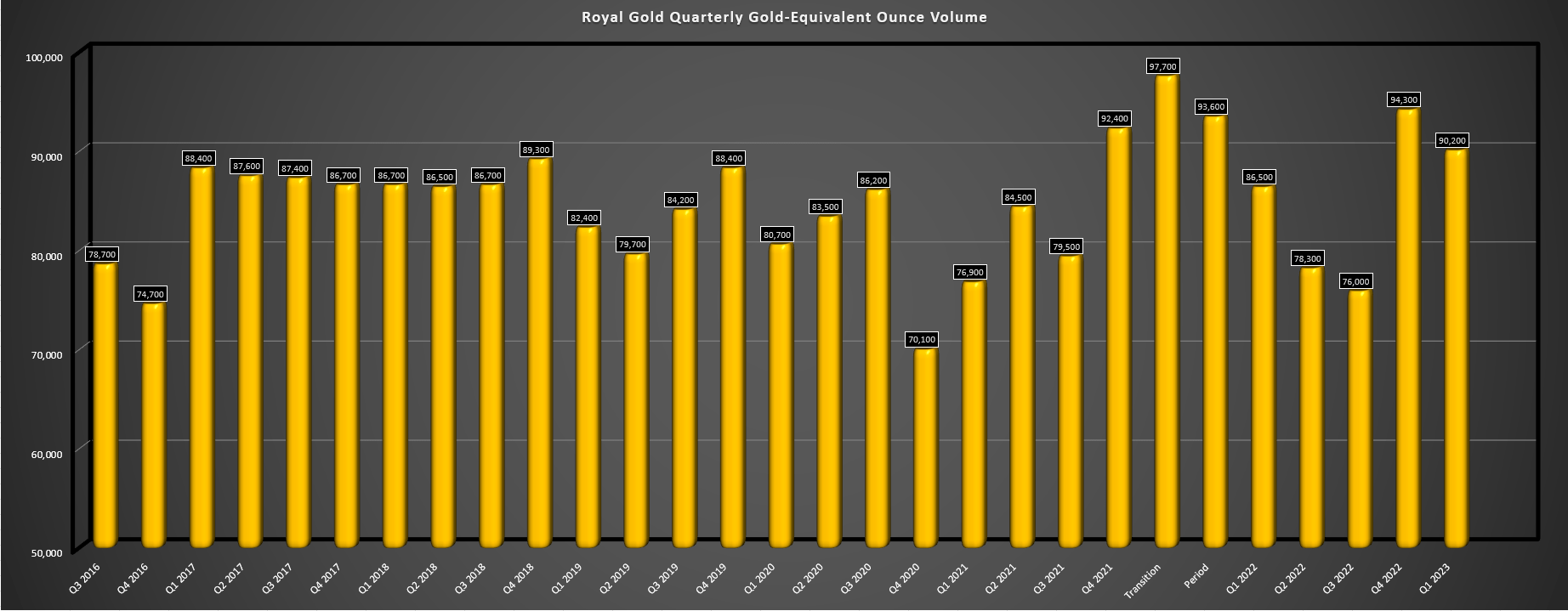 Royal Gold Stock: A Solid Start To 2023 (NASDAQ:RGLD) | Seeking Alpha