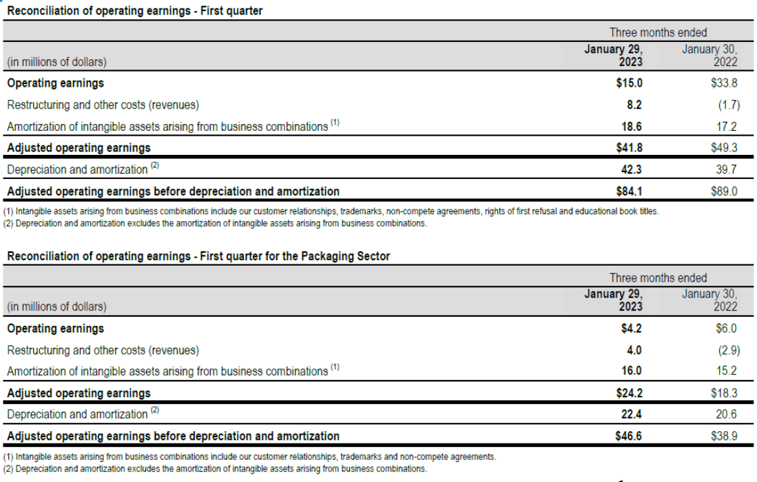Transcontinental Stock: Print Consistent Dividends With This 6.2% Yield (TSX:TCL.A:CA) | Seeking ...