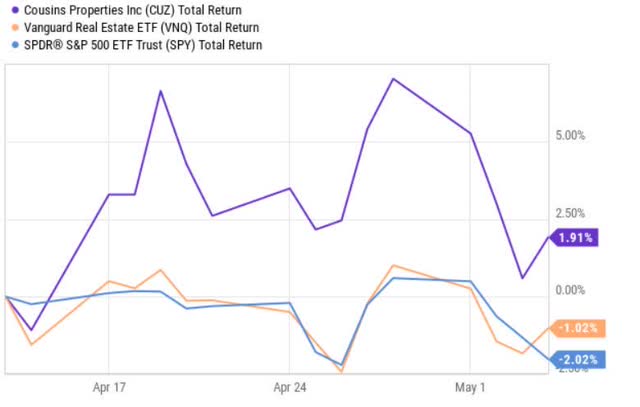 Cousins Properties: Major Signs Of Resiliency In The Q1 Figures (NYSE:CUZ) | Seeking Alpha
