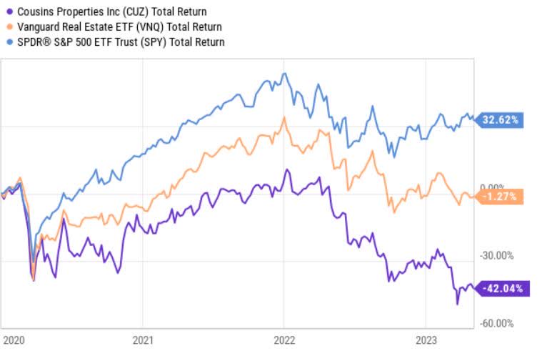 Cousins Properties: Major Signs Of Resiliency In The Q1 Figures (NYSE:CUZ) | Seeking Alpha