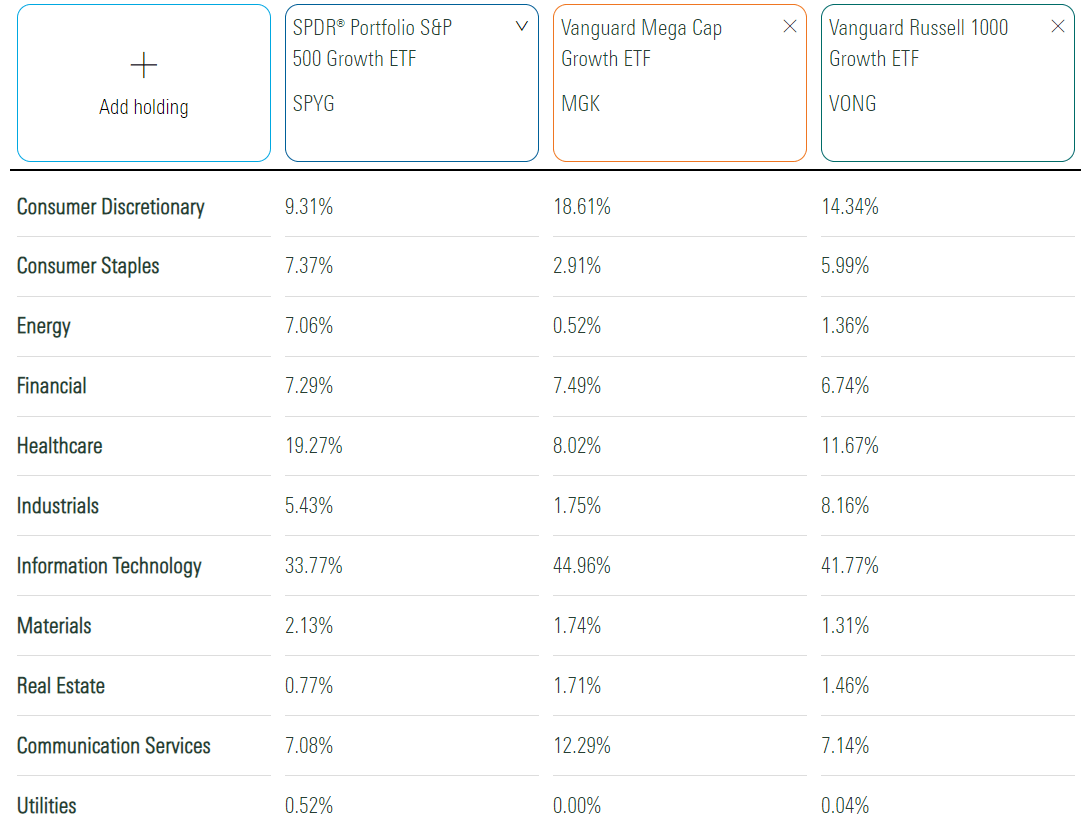 VONG: Vanguard's Russell 1000 Growth ETF Wins With Consistency (NASDAQ ...