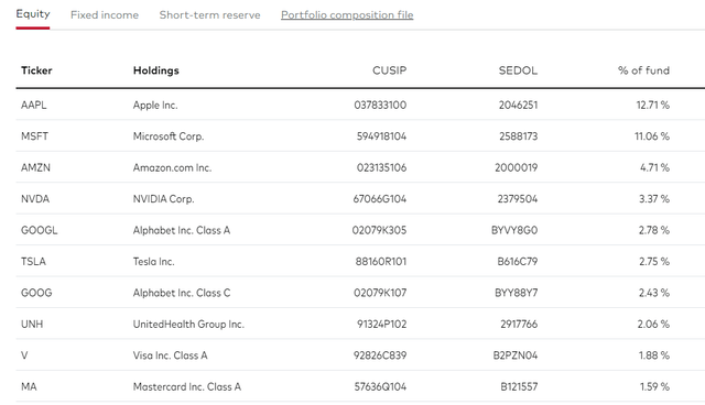 VONG: Vanguard's Russell 1000 Growth ETF Wins With Consistency (NASDAQ ...