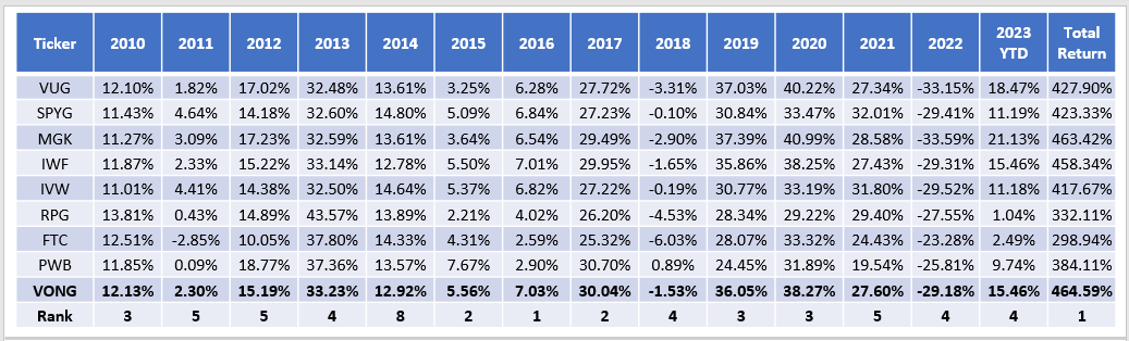 VONG: Vanguard's Russell 1000 Growth ETF Wins With Consistency (NASDAQ ...