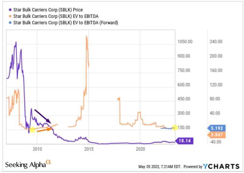 Star Bulk Carriers: Too Cheap To Pass By (NASDAQ:SBLK) | Seeking Alpha