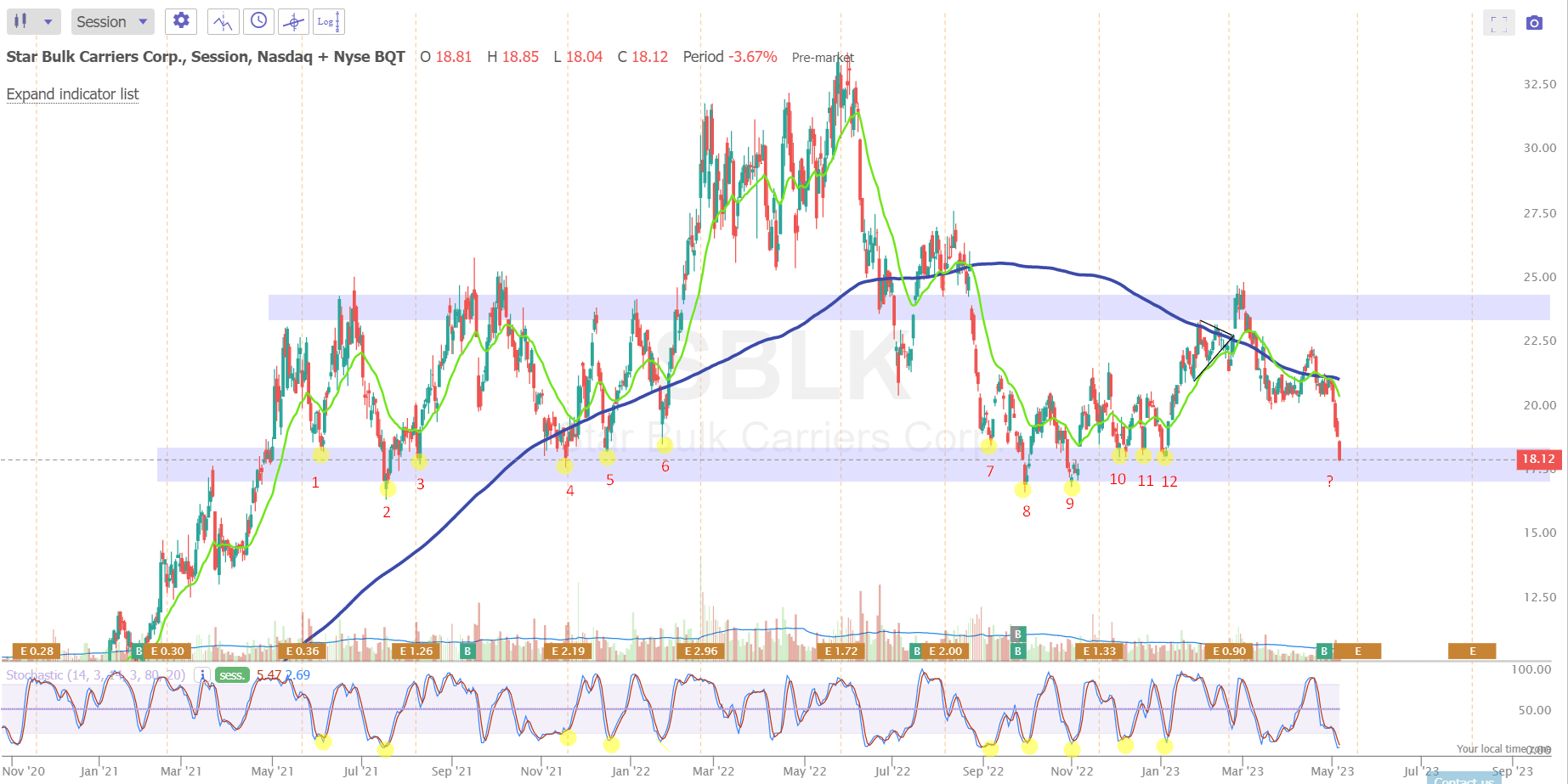 Star Bulk Carriers: Too Cheap To Pass By (NASDAQ:SBLK) | Seeking Alpha