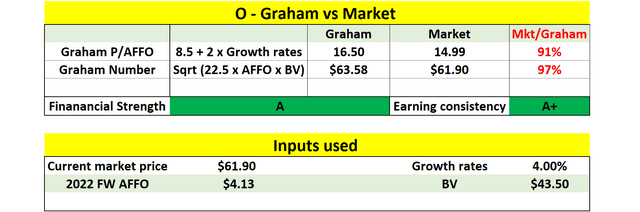 Realty Income And Simon Property Group: Graham Numbers Say It's REIT ...