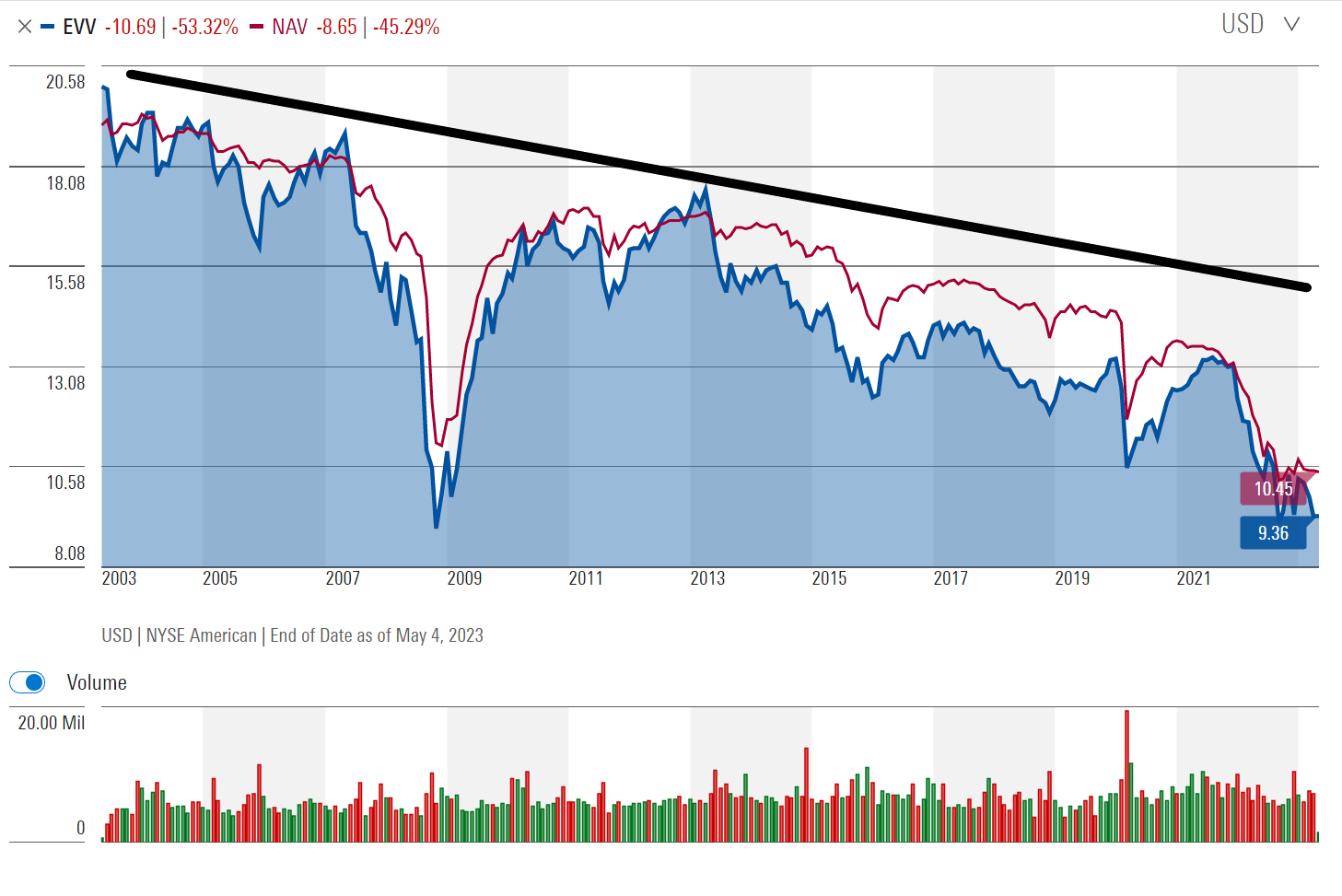 EVV: Return Of Principal Fund And Alternatives (NYSE:EVV) | Seeking Alpha