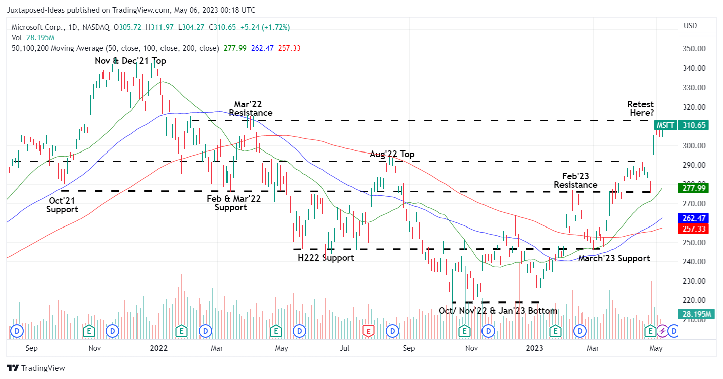 Microsoft: The Rally Still Has Legs & We Are All Too Late (NASDAQ:MSFT) | Seeking Alpha