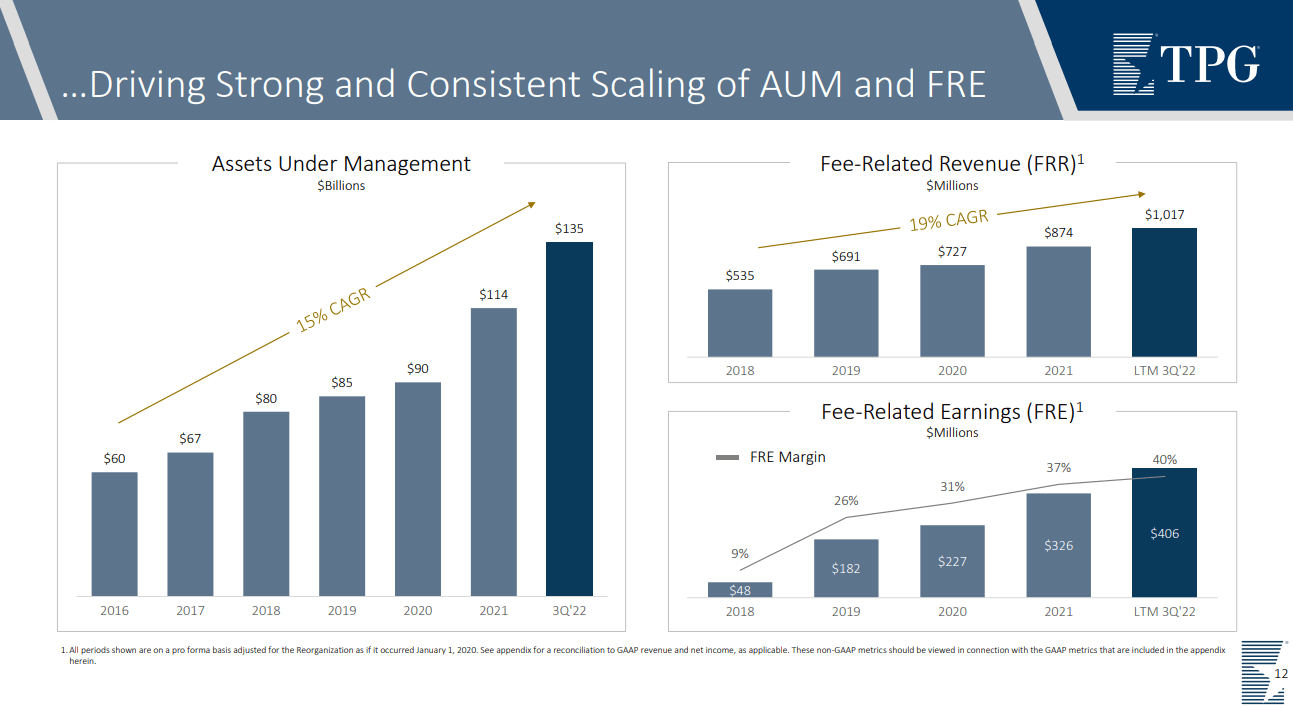 TPG: Market Underpricing FAUM Scale Growth And Margin Strength (NASDAQ:TPG) | Seeking Alpha