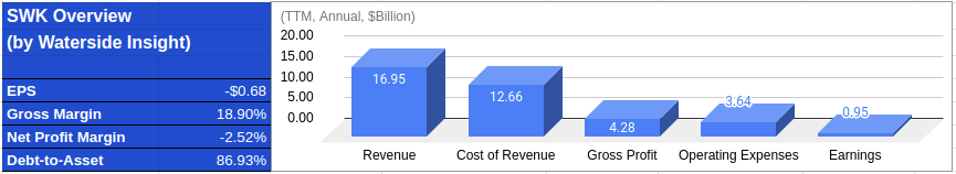 Stanley Black & Decker: Strong Pivot Needed To Revive Margin Growth ...