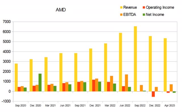 AMD Stock: Still Waiting To Buy (NASDAQ:AMD) | Seeking Alpha