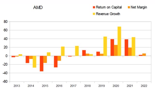 AMD Stock: Still Waiting To Buy (NASDAQ:AMD) | Seeking Alpha