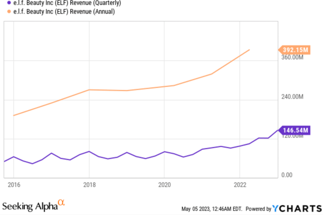 e.l.f. Beauty: Beautiful Business, Ugly Valuation (NYSE:ELF) | Seeking ...