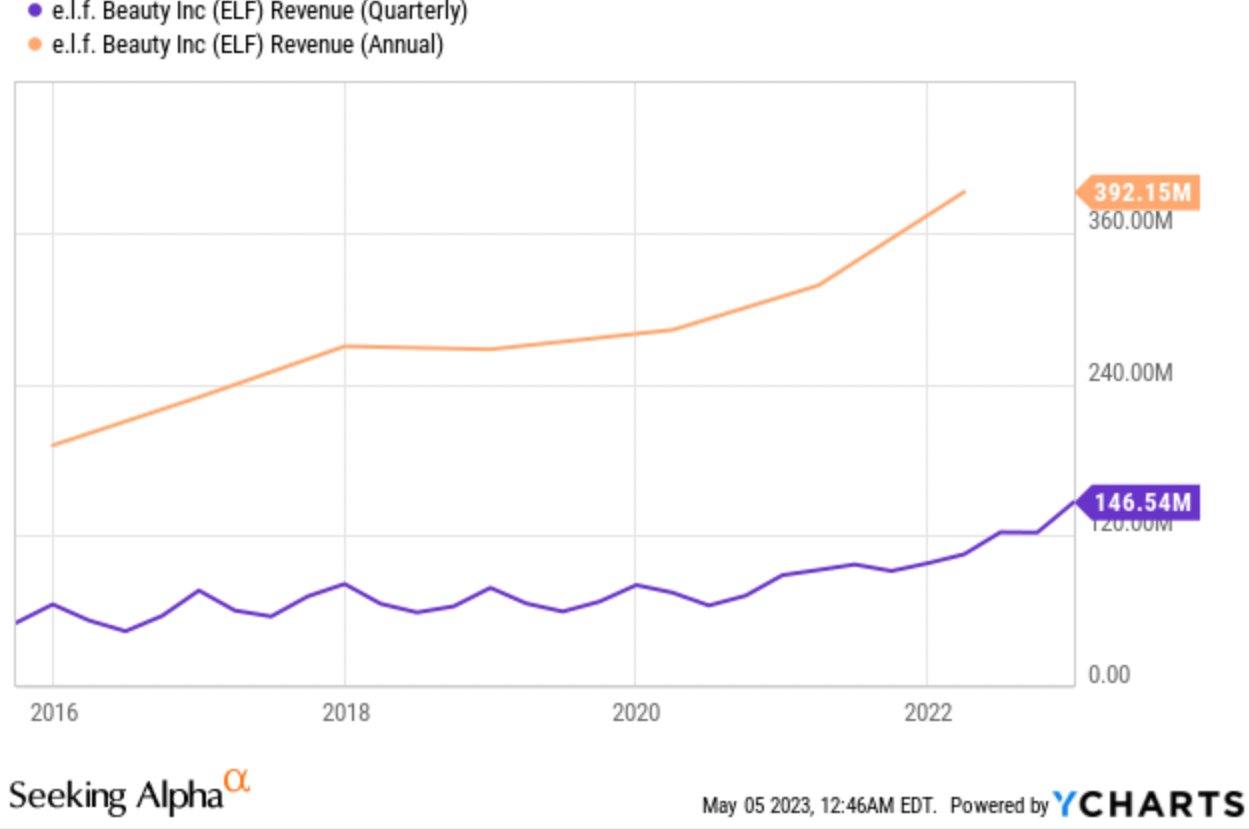 e.l.f. Beauty: Beautiful Business, Ugly Valuation (NYSE:ELF) | Seeking ...