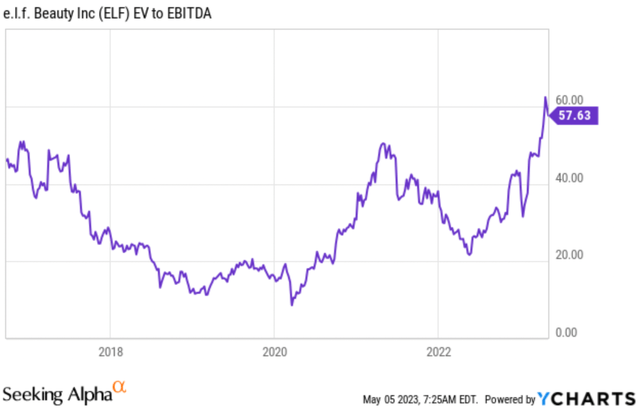 e.l.f. Beauty: Beautiful Business, Ugly Valuation (NYSE:ELF) | Seeking ...