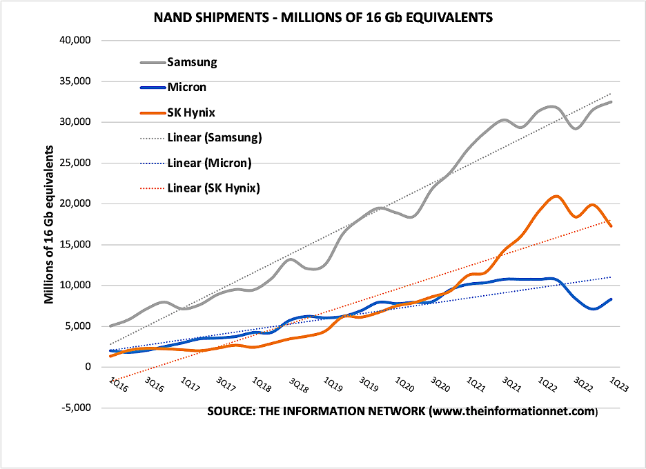 Early Signals Point To A Memory Chip Recovery In Late 2H (NASDAQ:MU ...
