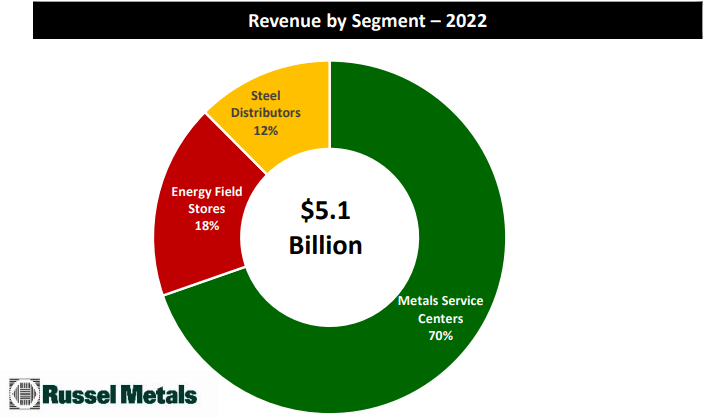 Russel Metals: M&A Opportunities In A Fragmented Market (TSX:RUS:CA ...