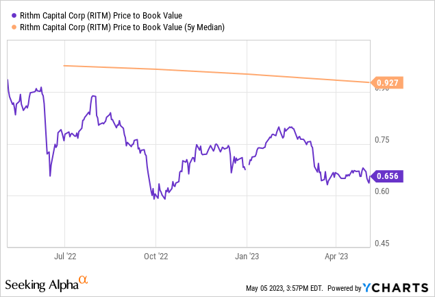 Rithm Stock: This Massive Yield Is Safe (NYSE:RITM) | Seeking Alpha