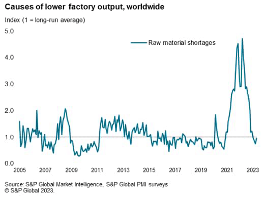 Global Factory Output Inches Higher As Supply Improvements Offset ...