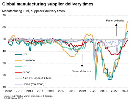 Global Factory Output Inches Higher As Supply Improvements Offset ...