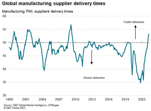 Global Factory Output Inches Higher As Supply Improvements Offset ...