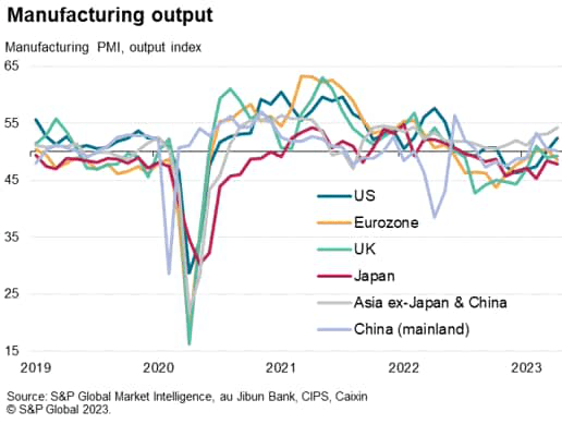 Global Factory Output Inches Higher As Supply Improvements Offset ...