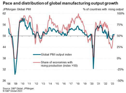 Global Factory Output Inches Higher As Supply Improvements Offset ...