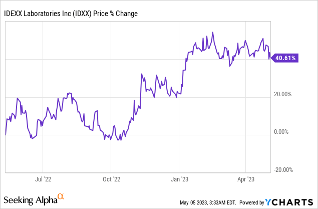 IDEXX Laboratories Q1 Earnings: Strong Results But Hard To Justify The ...