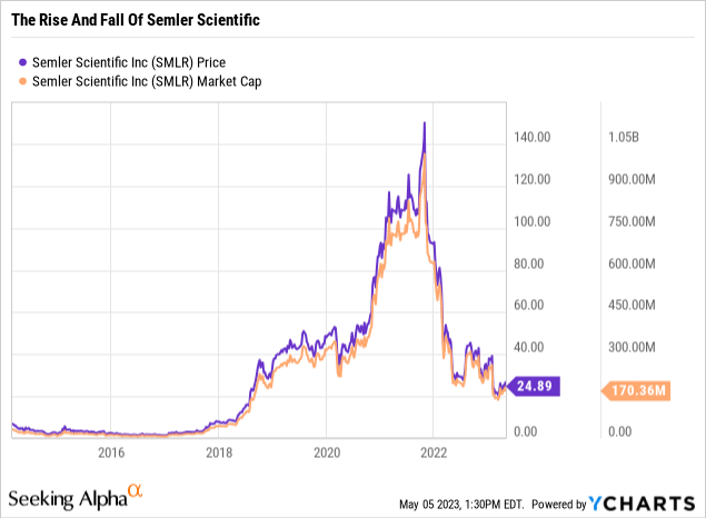 Semler Scientific: Profitable Medical Device Microcap Falling Before Q1 ...