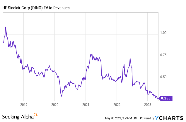 HF Sinclair: Deep Value Play With Recession Resistance For Dividend ...