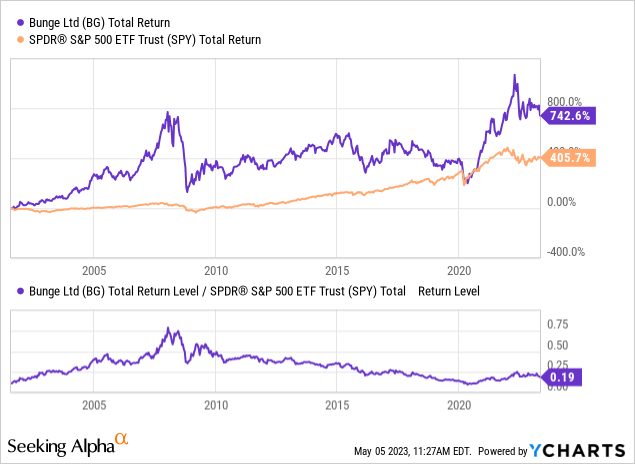 Bunge Stock: Attractive Agriculture Dividends (NYSE:BG) | Seeking Alpha