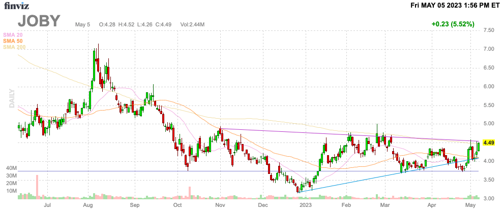 Joby Aviation Stock: Strategic Cash Raise (NYSE:JOBY) | Seeking Alpha