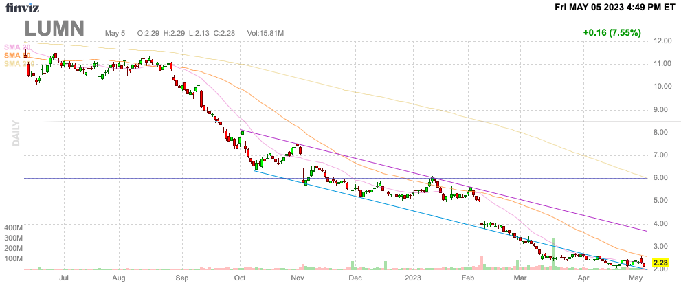 Lumen Technologies: Limited Margin Of Safety (NYSE:LUMN) | Seeking Alpha