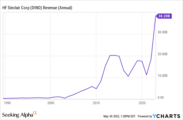 HF Sinclair: Deep Value Play With Recession Resistance For Dividend ...