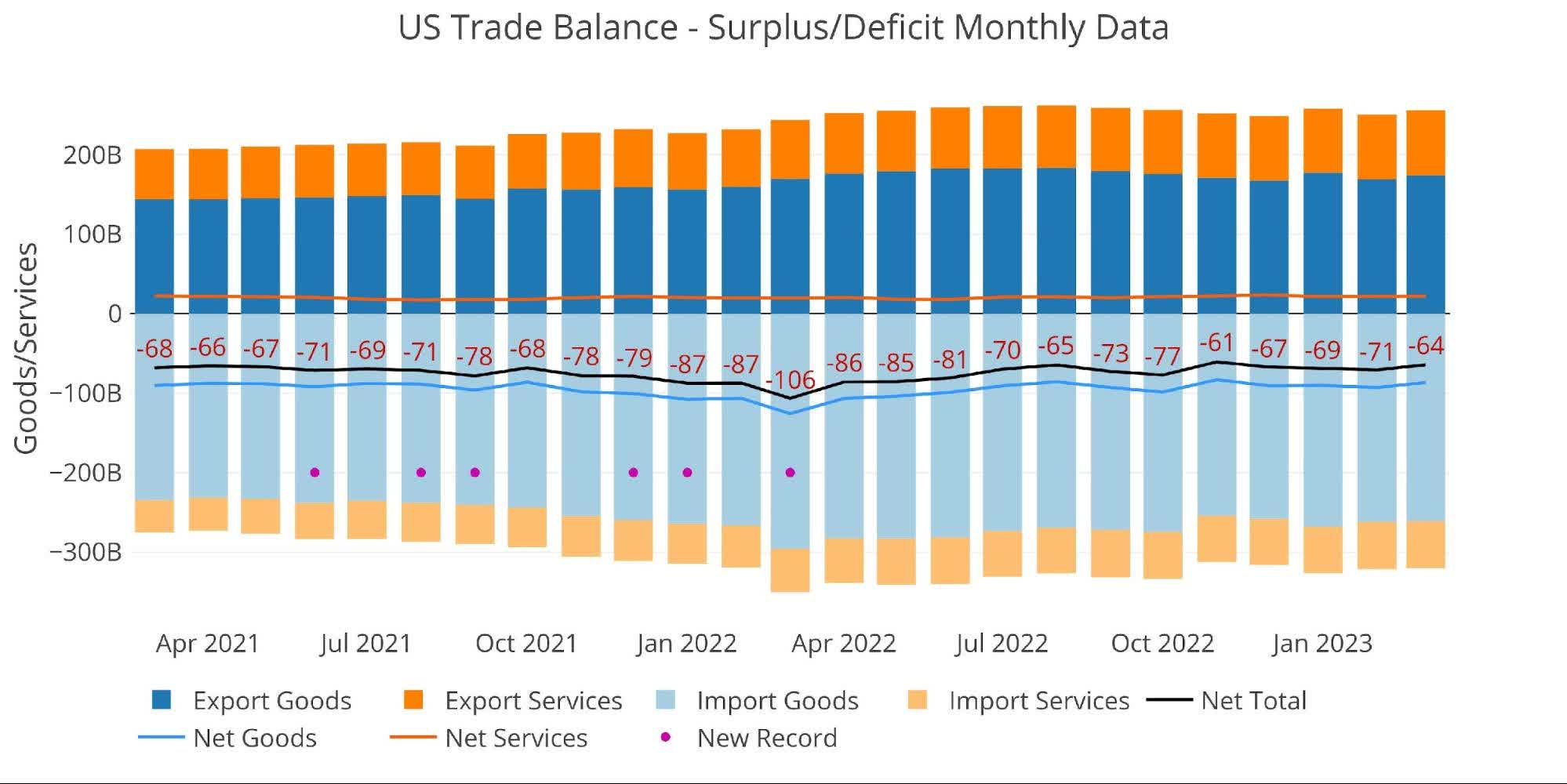 Falling Trade Deficit Suggests A Weakening U.S. Economy | Seeking Alpha