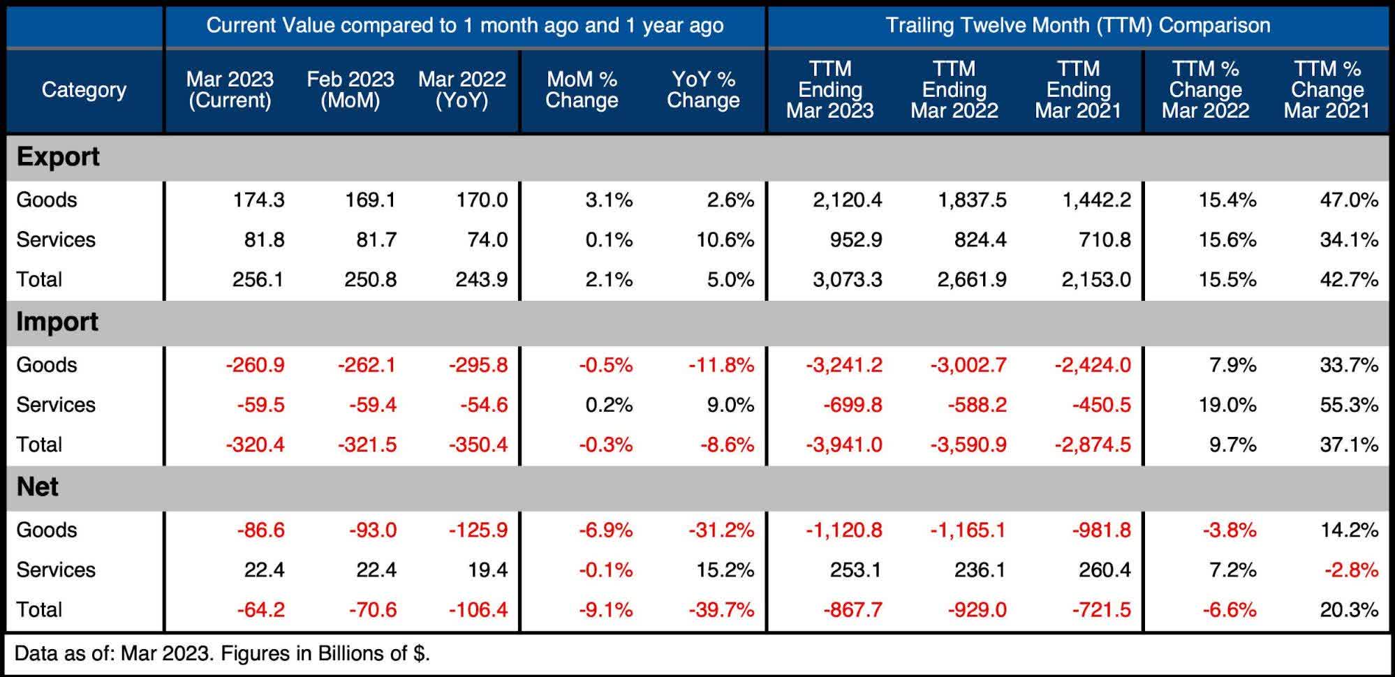 Falling Trade Deficit Suggests A Weakening U.S. Economy | Seeking Alpha
