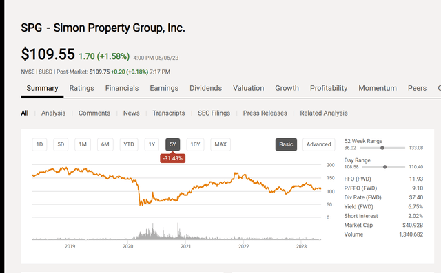 Simon Property Group: Common Stock Heads South (NYSE:SPG) | Seeking Alpha