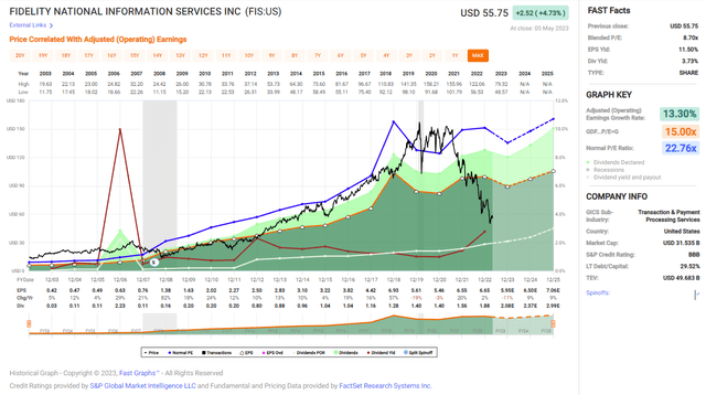 Fidelity National Information Services Is An Interesting Long-Term Play ...