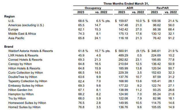 Hilton Worldwide: Revenue Growth Remains Competitive Despite ...