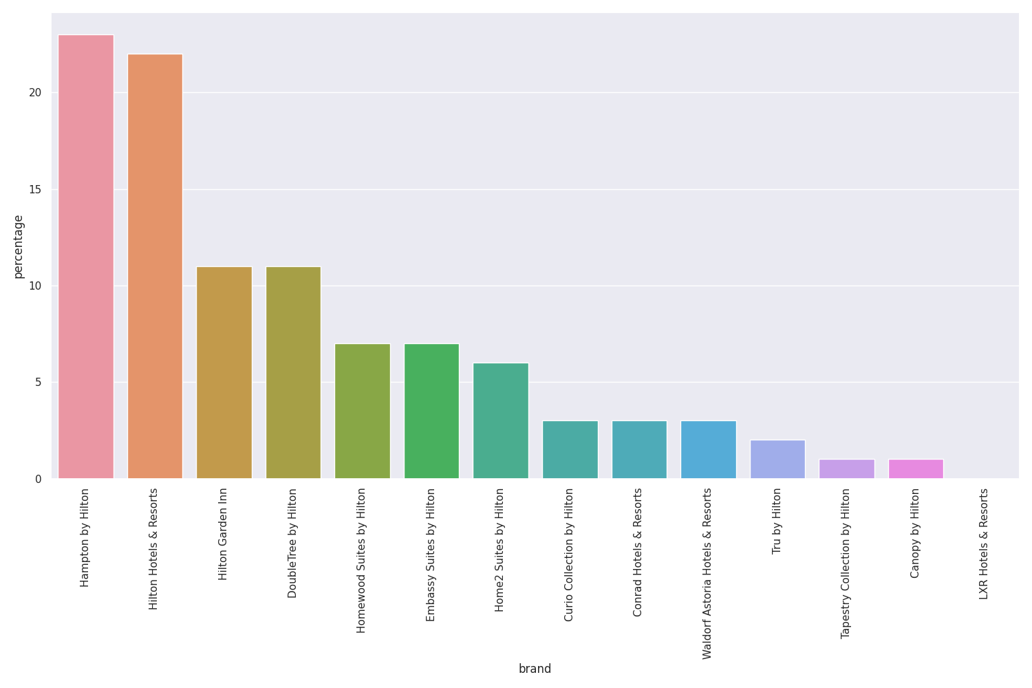 Hilton Worldwide: Revenue Growth Remains Competitive Despite ...
