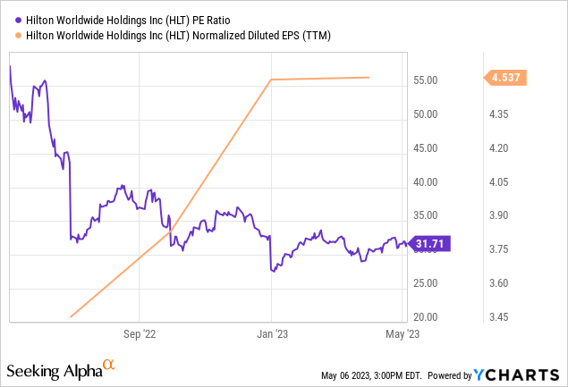 Hilton Worldwide: Revenue Growth Remains Competitive Despite ...