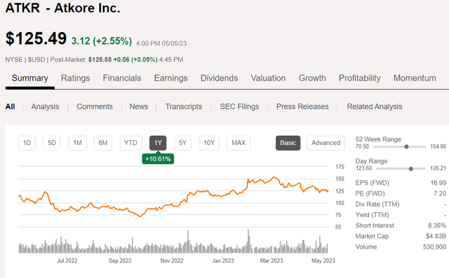Atkore: Growth Stock To Consider For H2 Recovery (NYSE:ATKR) | Seeking ...